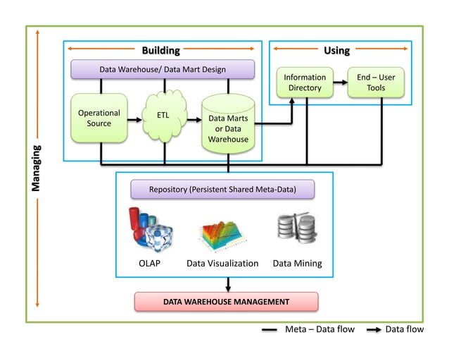 Dw capabilities | PPTX | Databases | Computer Software and Applications