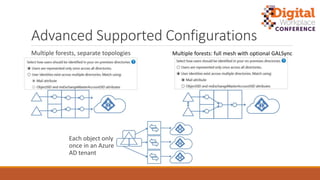 Azure Active Directory Connect: Technical Deep Dive - DWCAU 2018 Melbourne | PPTX