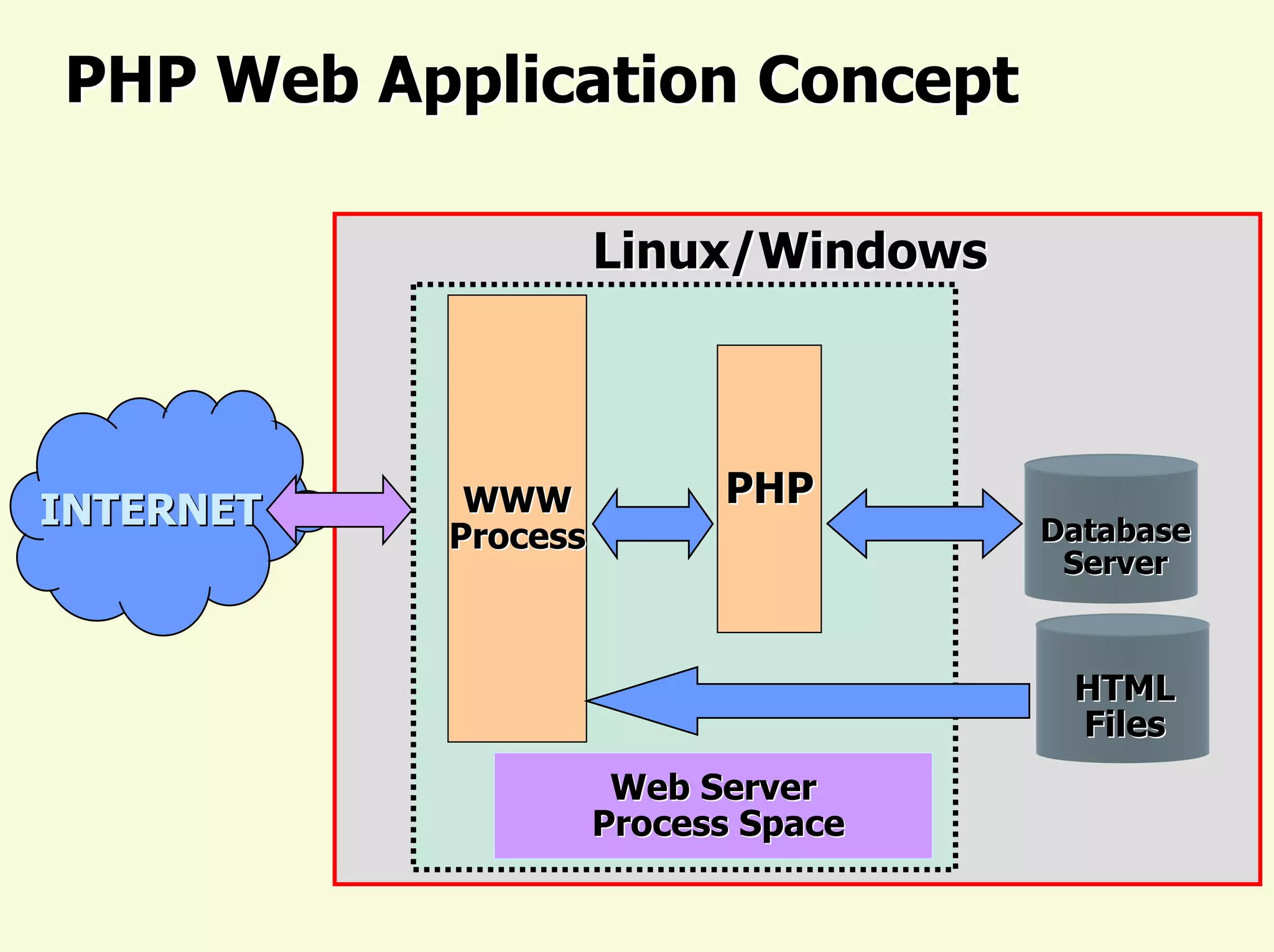 PHP&Dreamweaver 1-4 | PDF