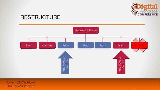 SharePoint Hub Sites
