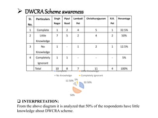 DWCRA (Development of Women and Children in Rural Areas) PPT | PPTX