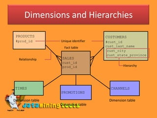 Oracle: Dw Design | PPT