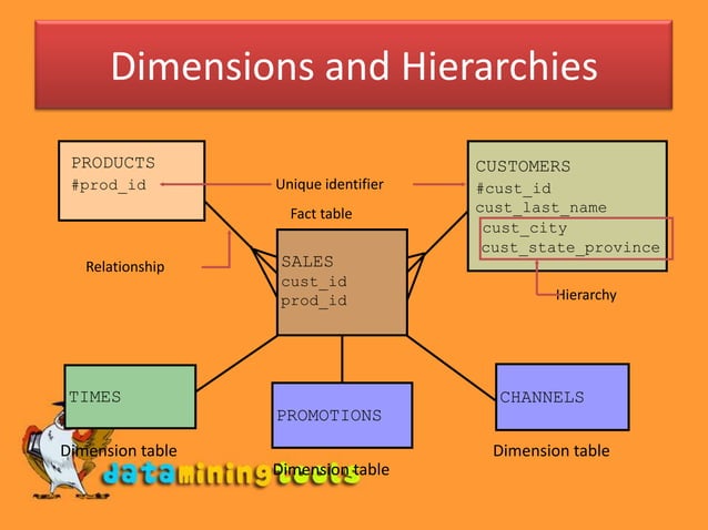 Oracle: Dw Design | PPT