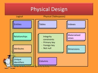 Oracle: Dw Design | PPT
