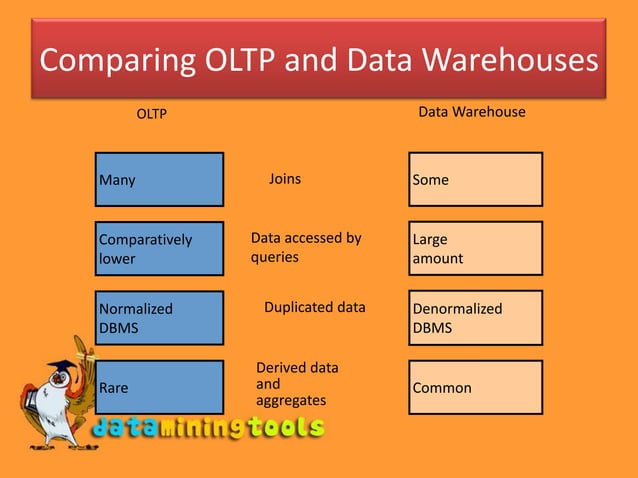 Oracle: Dw Design | PPT