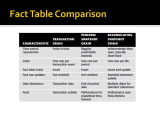 Dw design fact_tables_types_6 | PDF