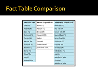 Dw design fact_tables_types_6 | PDF | Databases | Computer Software and ...