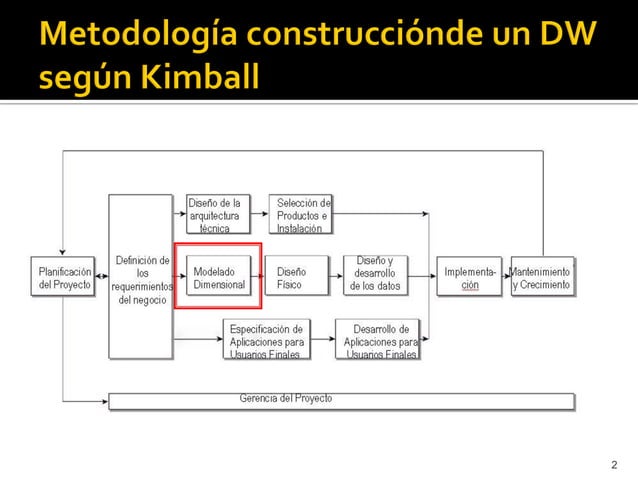 Dw design fact_tables_types_6 | PDF | Databases | Computer Software and Applications