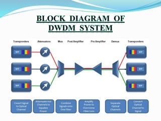 Dwdm | PPTX