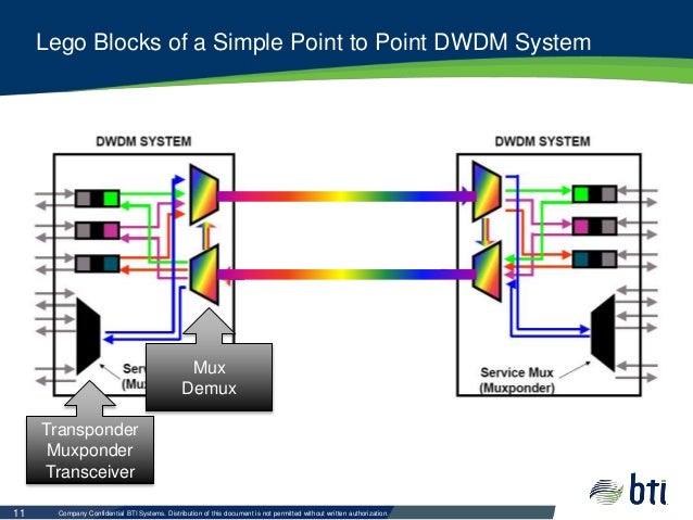 DWDM & Packet Optical Fundamentals by Dion Leung [APRICOT 2015]