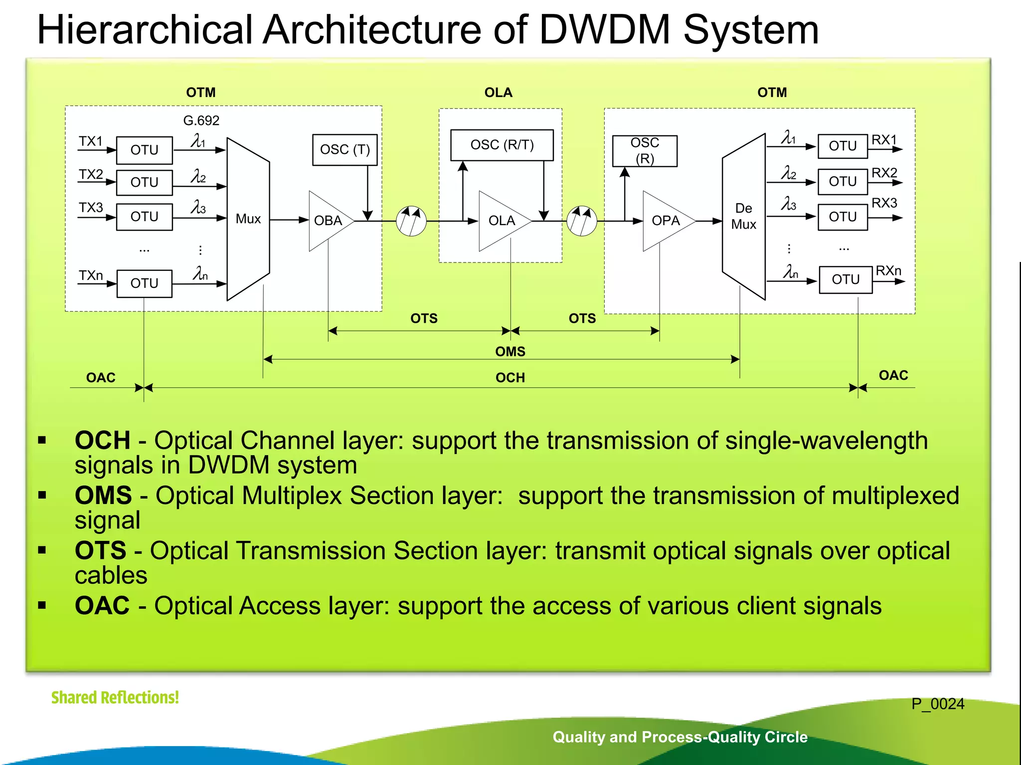 DWDM Transmission System.pptx