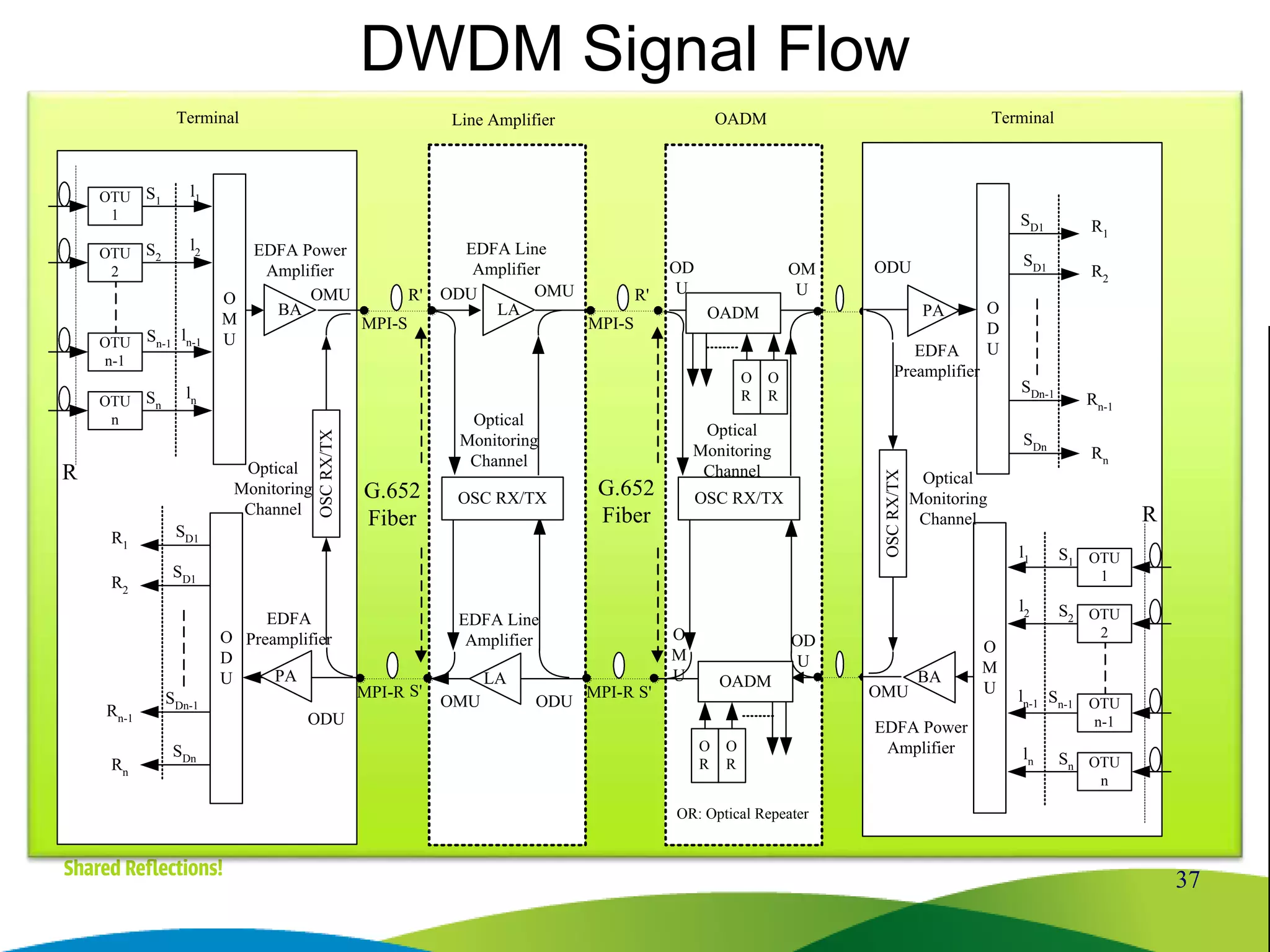 DWDM Transmission System.pptx