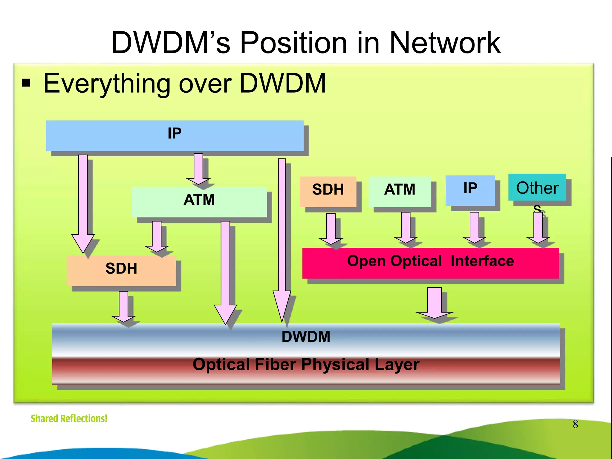 DWDM Transmission System.pptx