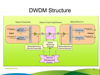 DWDM Transmission System.pptx