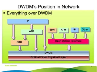 DWDM Transmission System.pptx