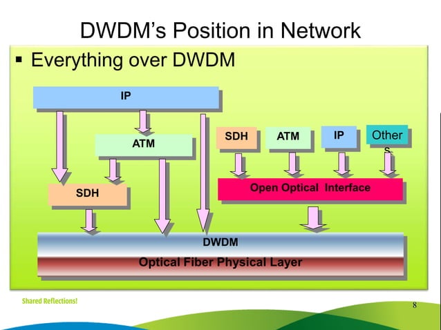 DWDM Transmission System.pptx