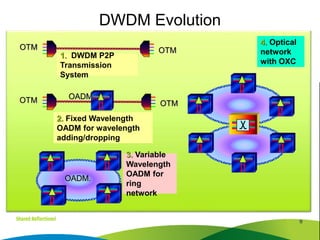 DWDM Transmission System.pptx