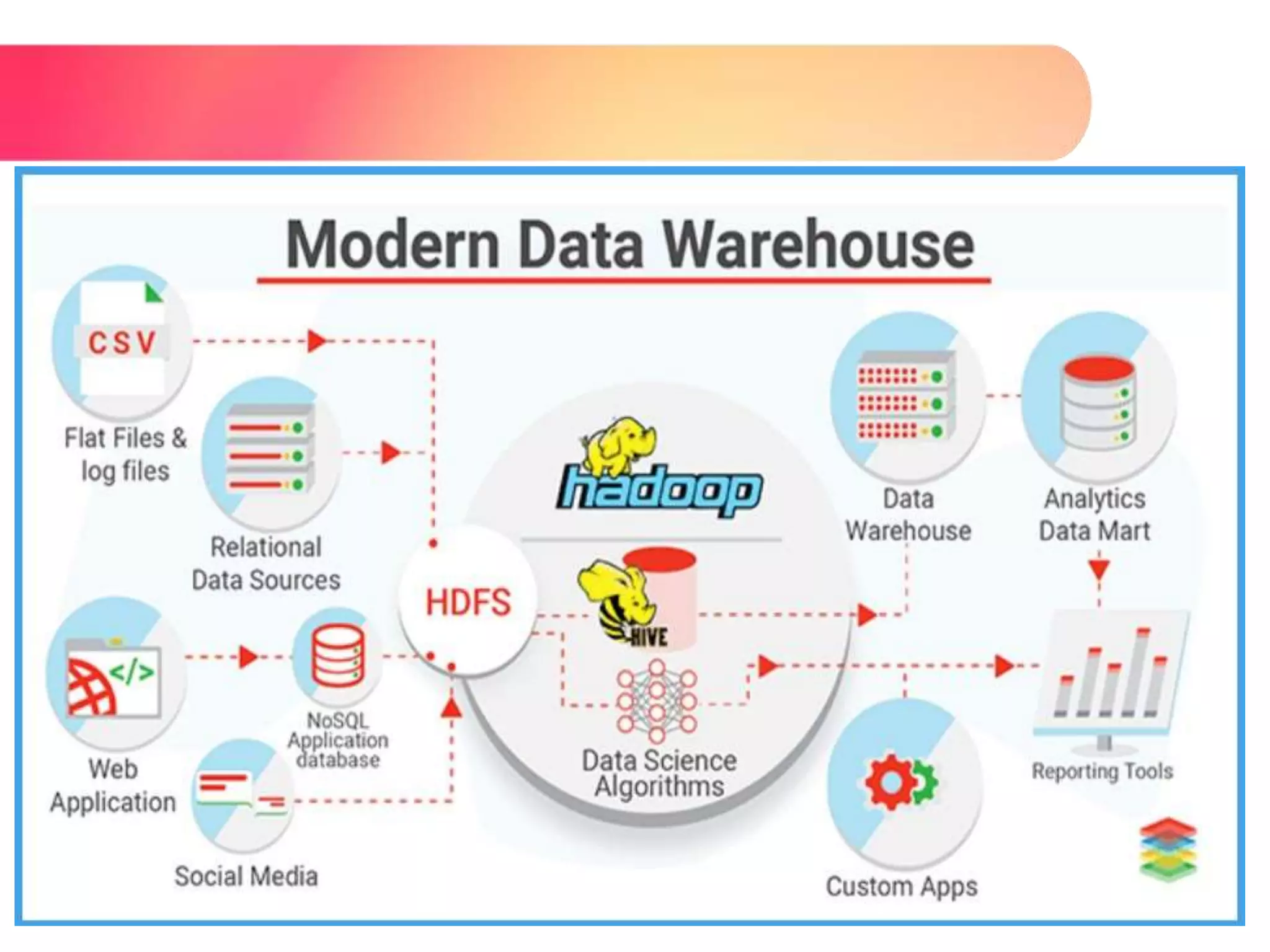 Introduction to Data Warehouse | PDF