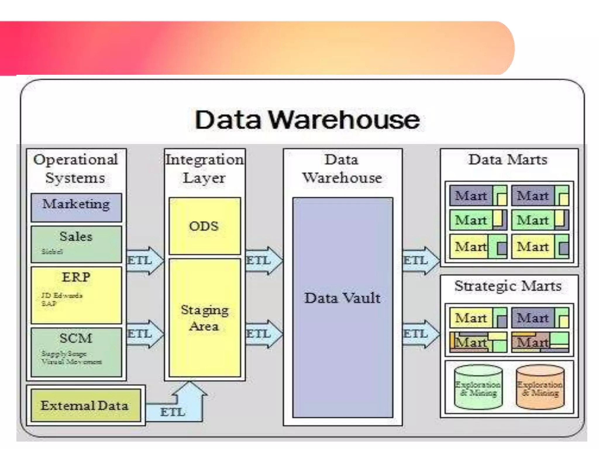 Introduction to Data Warehouse | PDF