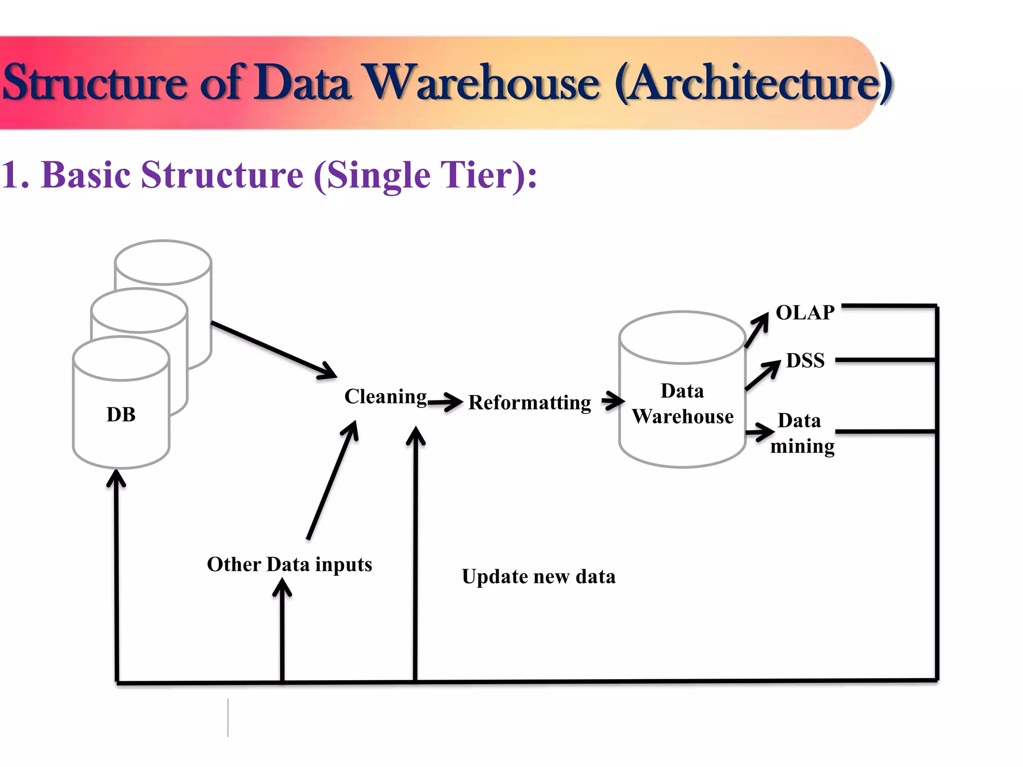 Introduction to Data Warehouse | PDF | Databases | Computer Software and Applications