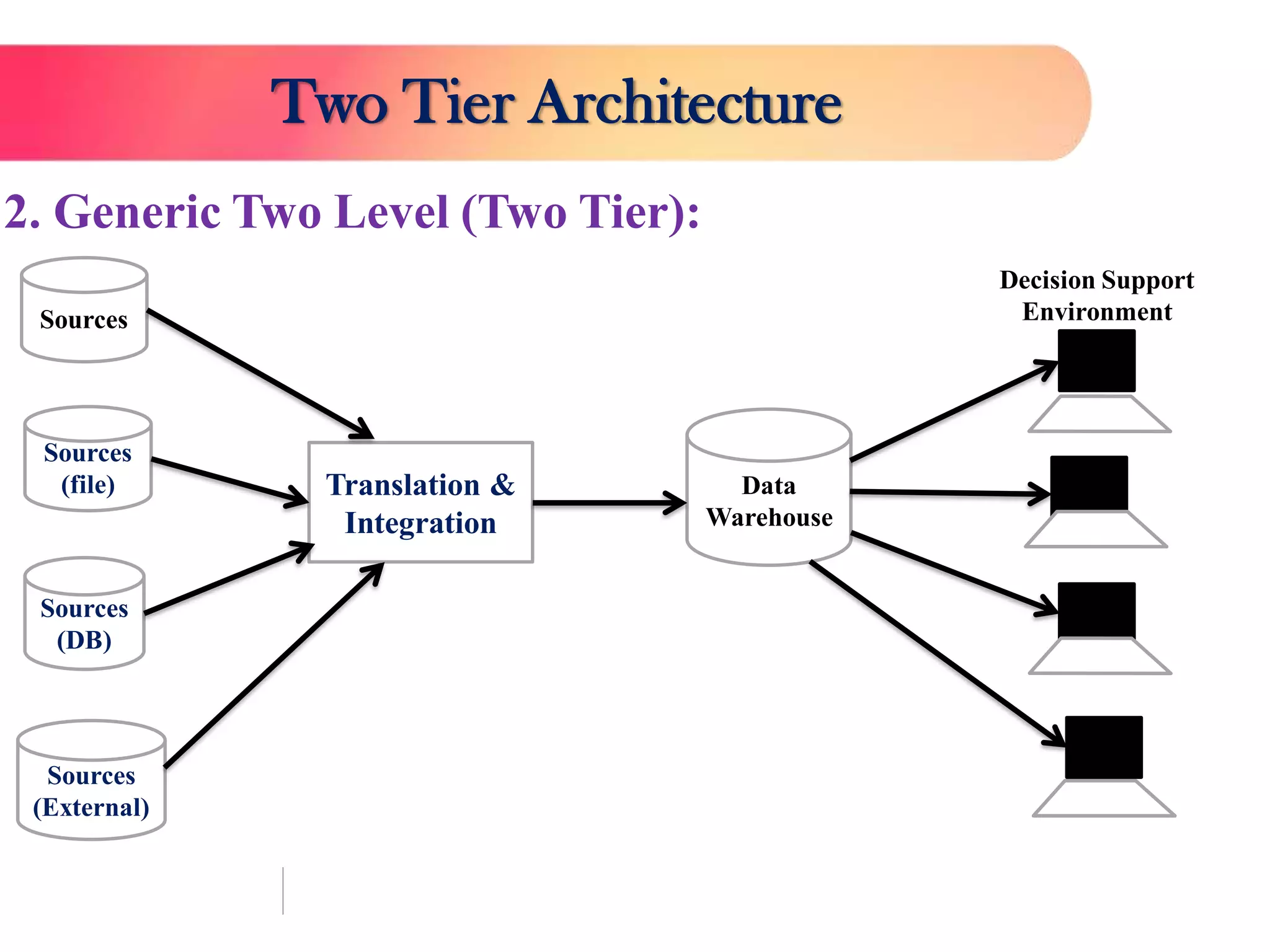 Introduction to Data Warehouse | PDF