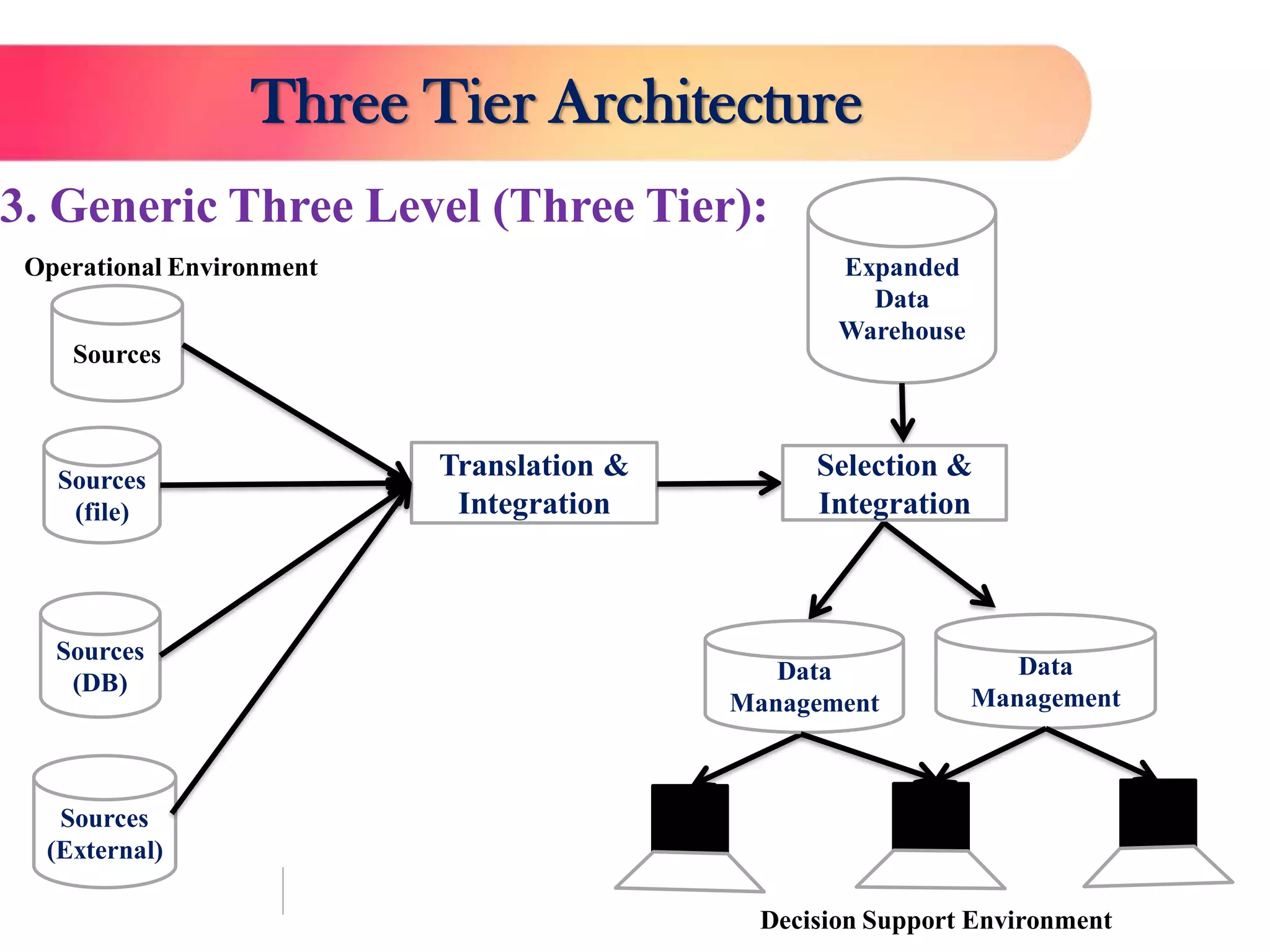 Introduction to Data Warehouse | PDF