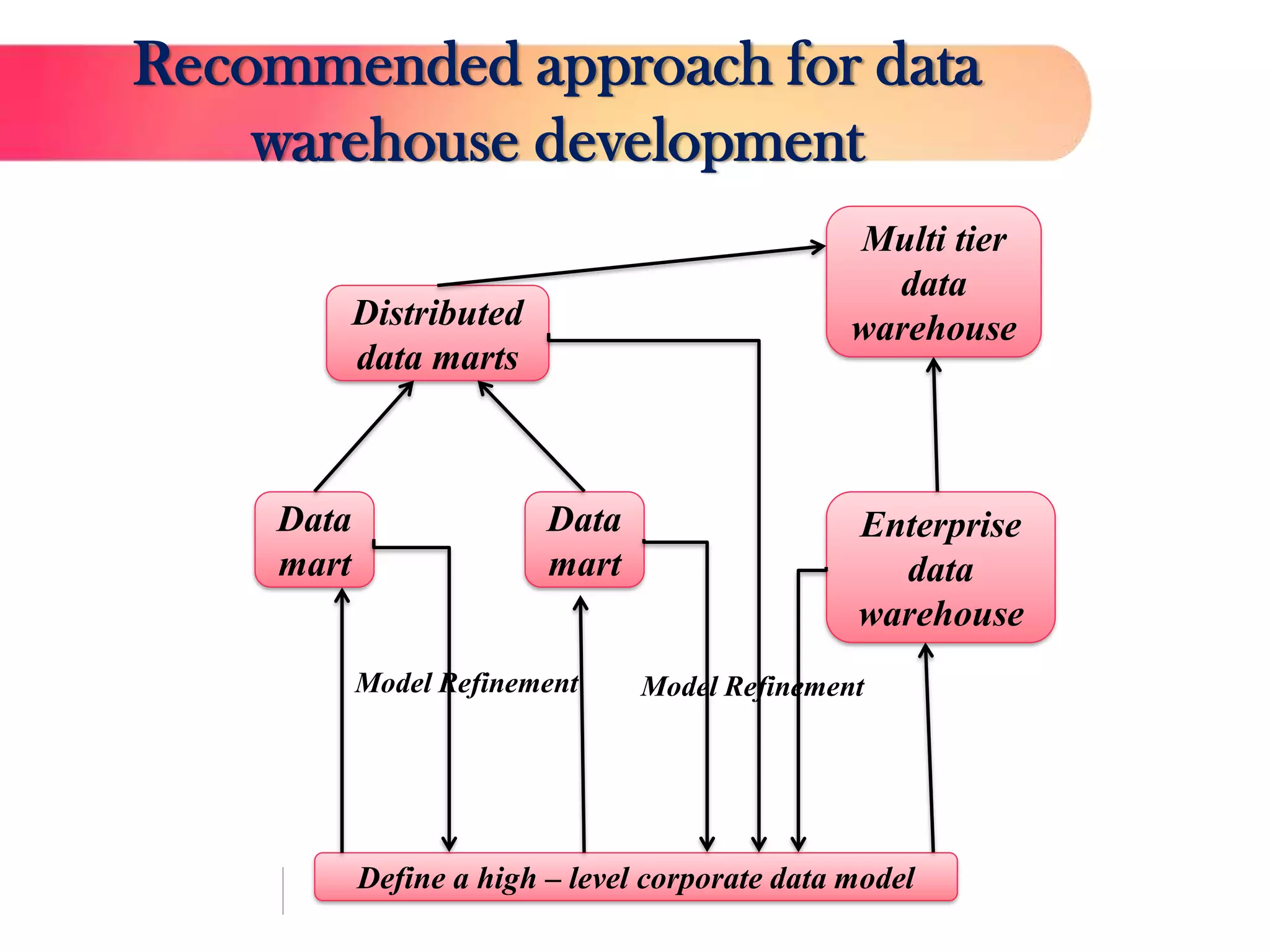 Introduction to Data Warehouse | PDF