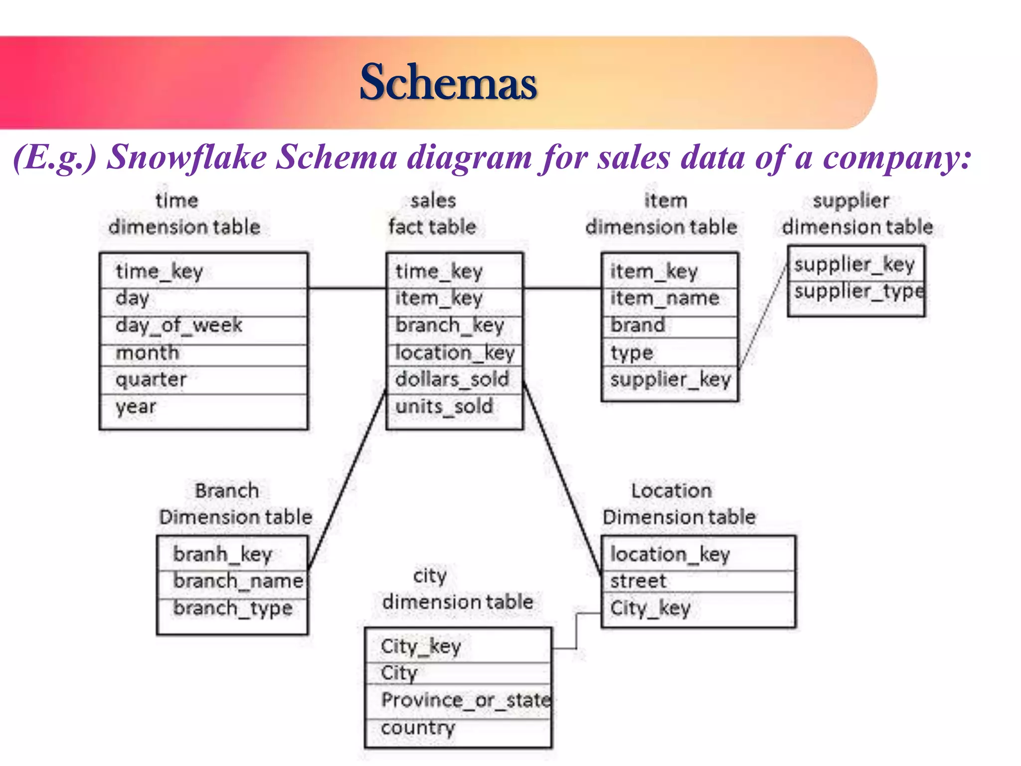 Introduction to Data Warehouse | PDF