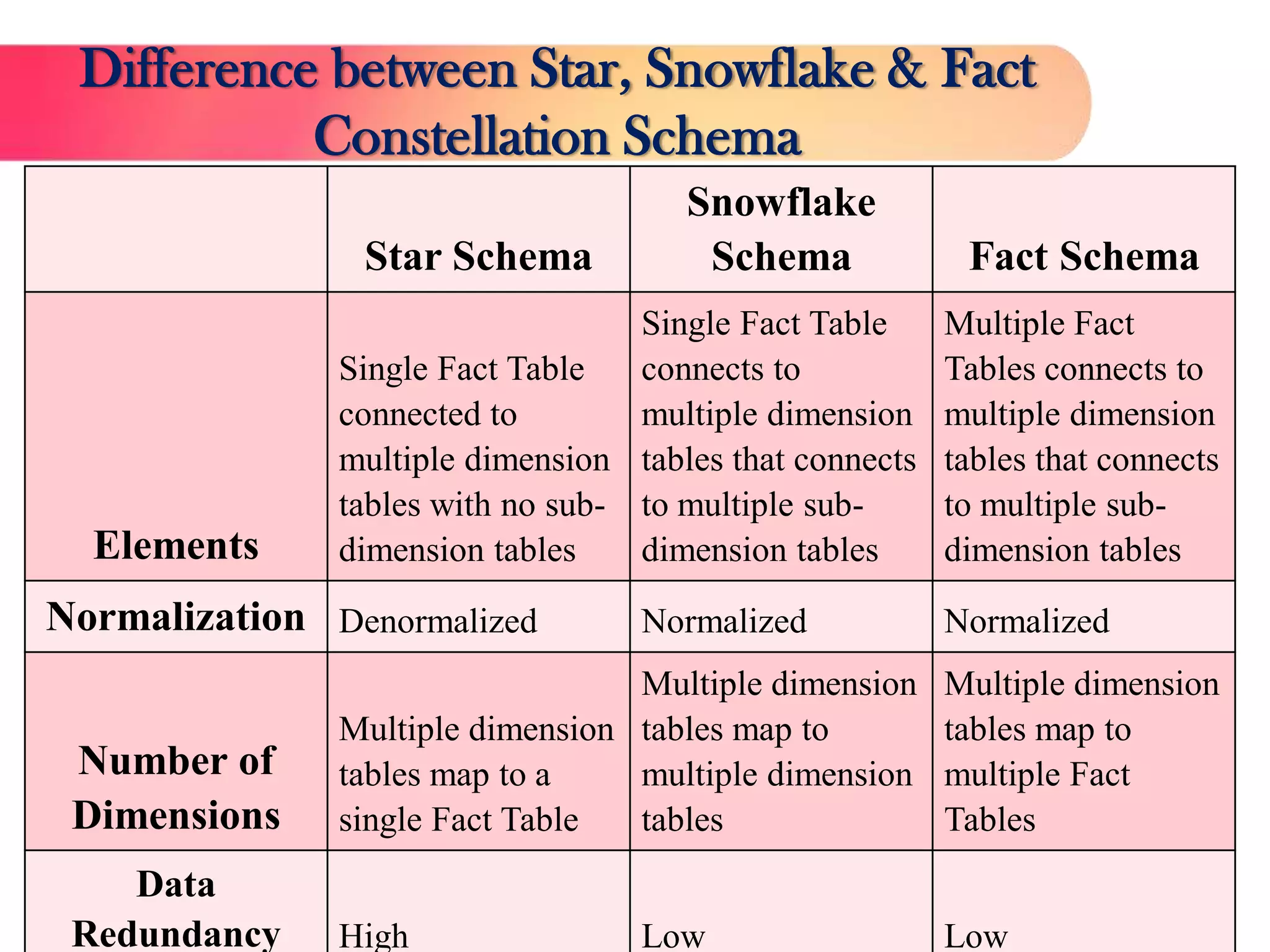 Introduction to Data Warehouse | PDF