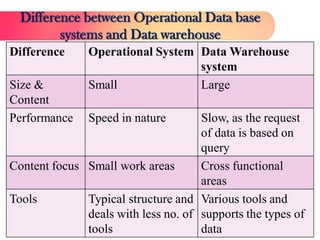 Introduction to Data Warehouse | PDF