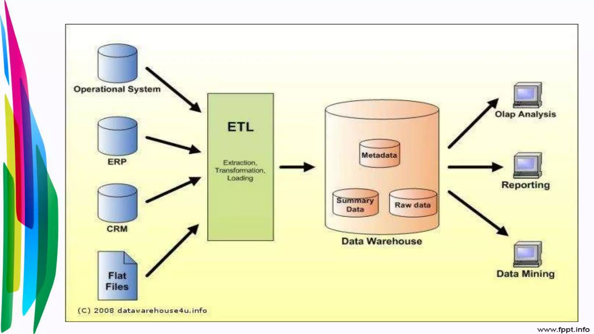 ETL Process & Data Warehouse Fundamentals | PDF | Cloud Computing | Internet