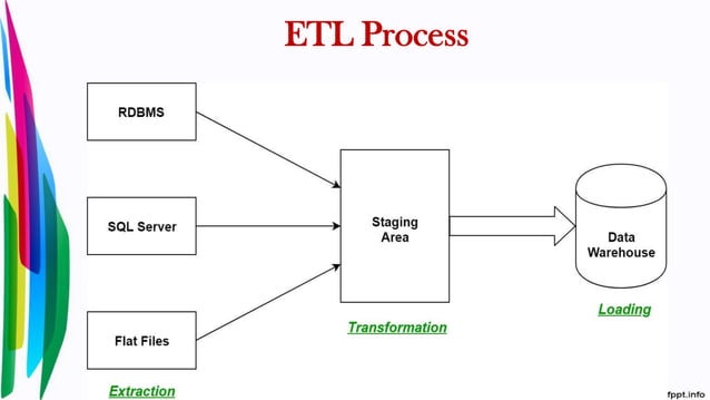 ETL Process & Data Warehouse Fundamentals | PDF | Cloud Computing ...