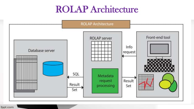 OLAP in Data Warehouse | PDF