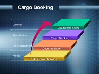 Logistics Company Profile | PPSX