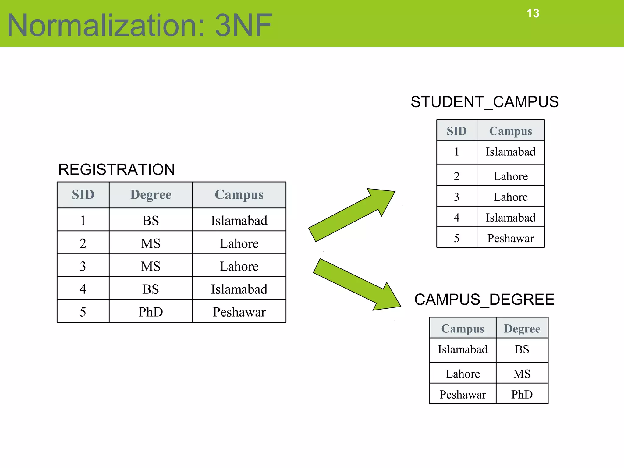 Dwh lecture-06-normalization | PPT