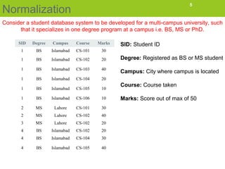 Dwh lecture-06-normalization | PPT