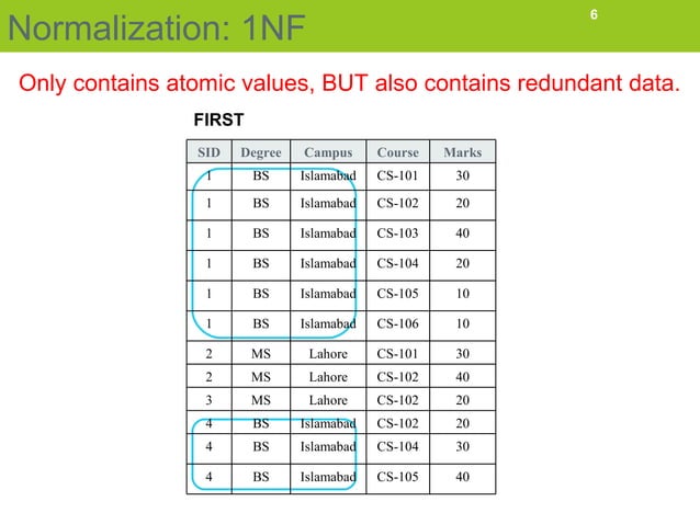 Dwh lecture-06-normalization | PPT