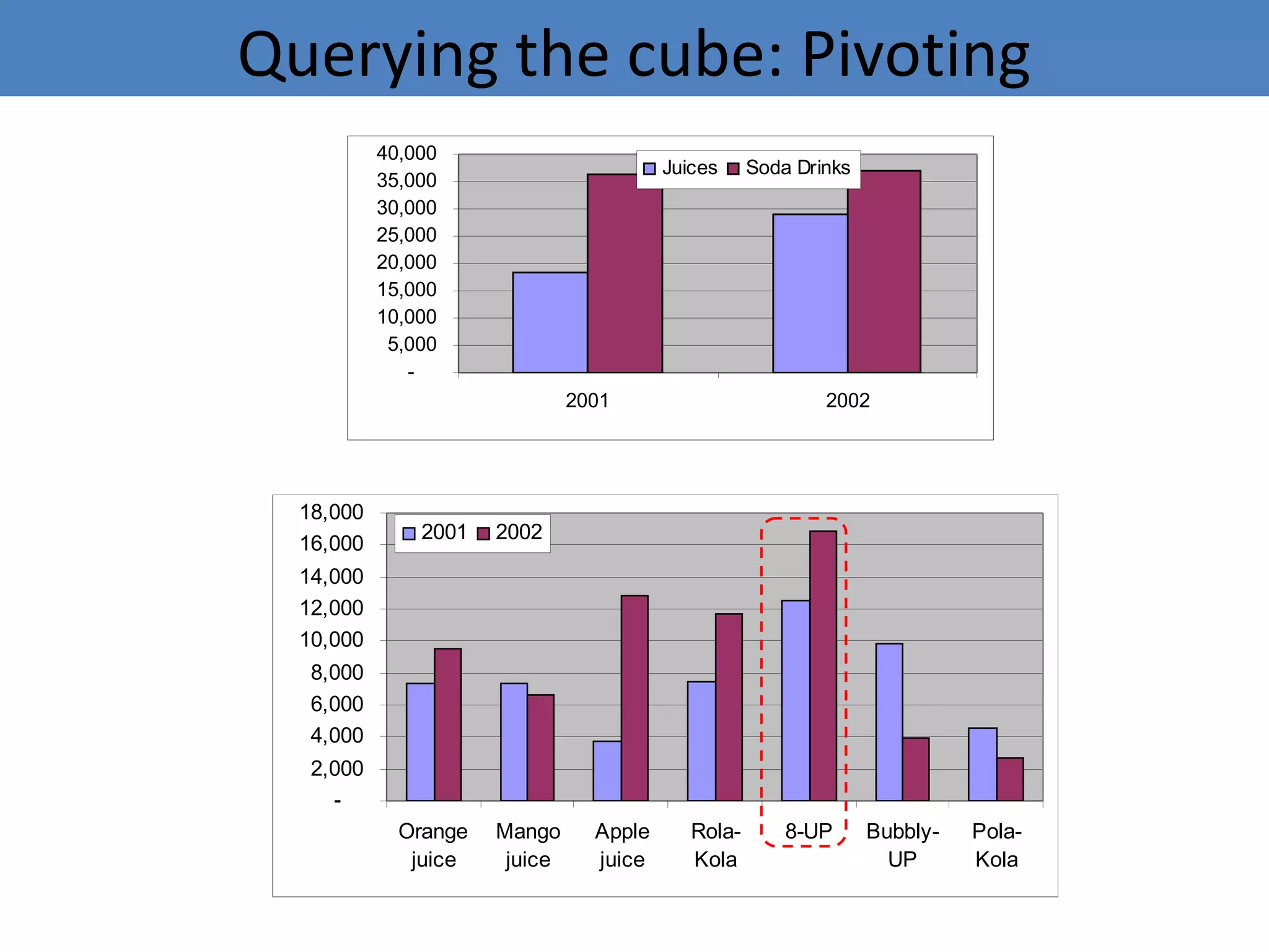 Dwh Lecture 11 Molap Ppt Databases Computer Software And Applications