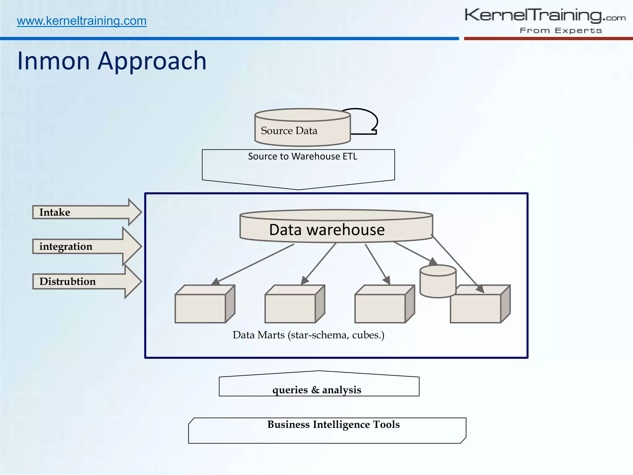 Data warehousing Demo PPTS | Over View | Introduction | PPTX
