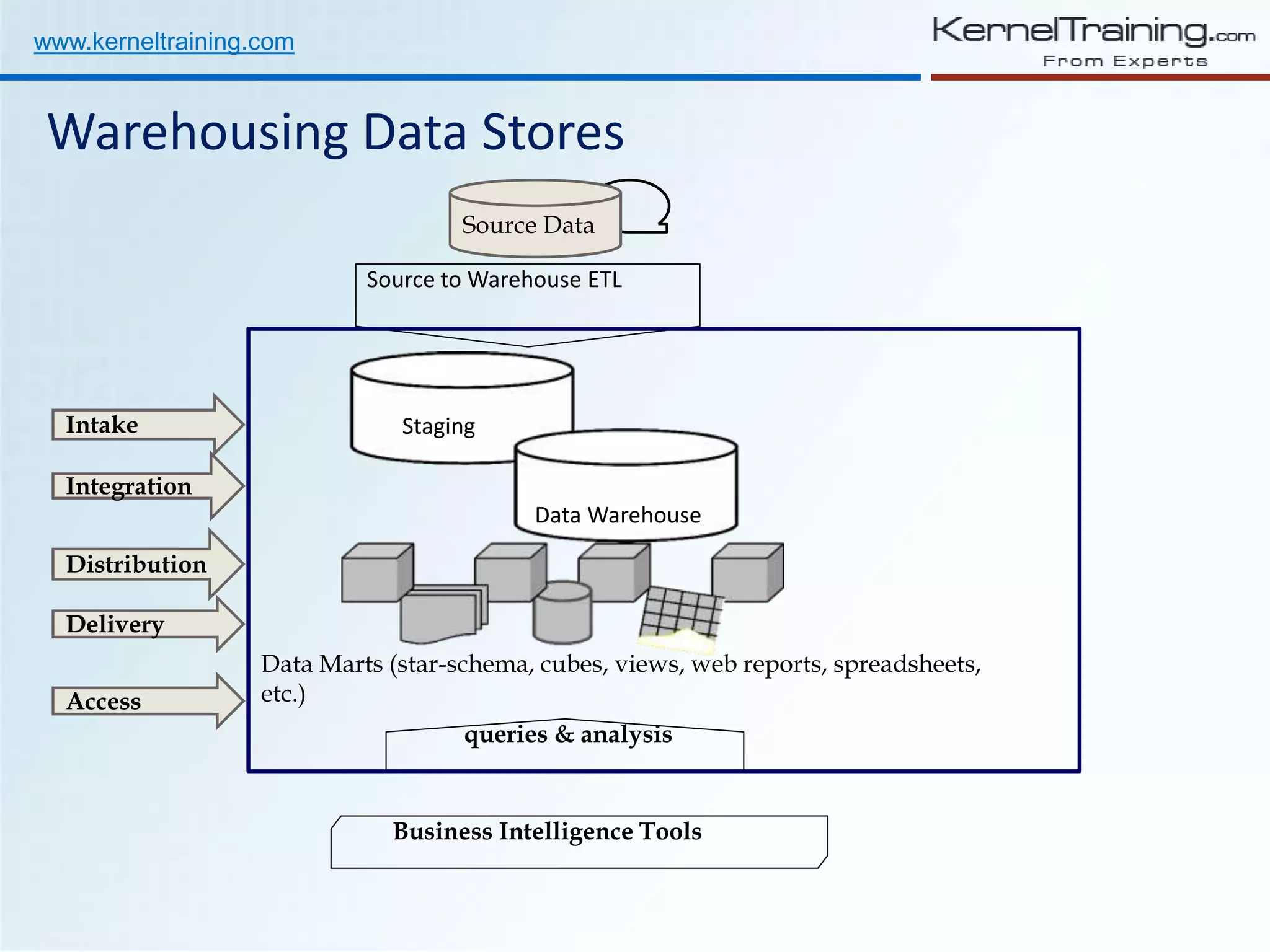 Data warehousing Demo PPTS | Over View | Introduction | PPTX