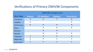Data Warehouse Testing—The Next Opportunity for QA Leaders | PPT