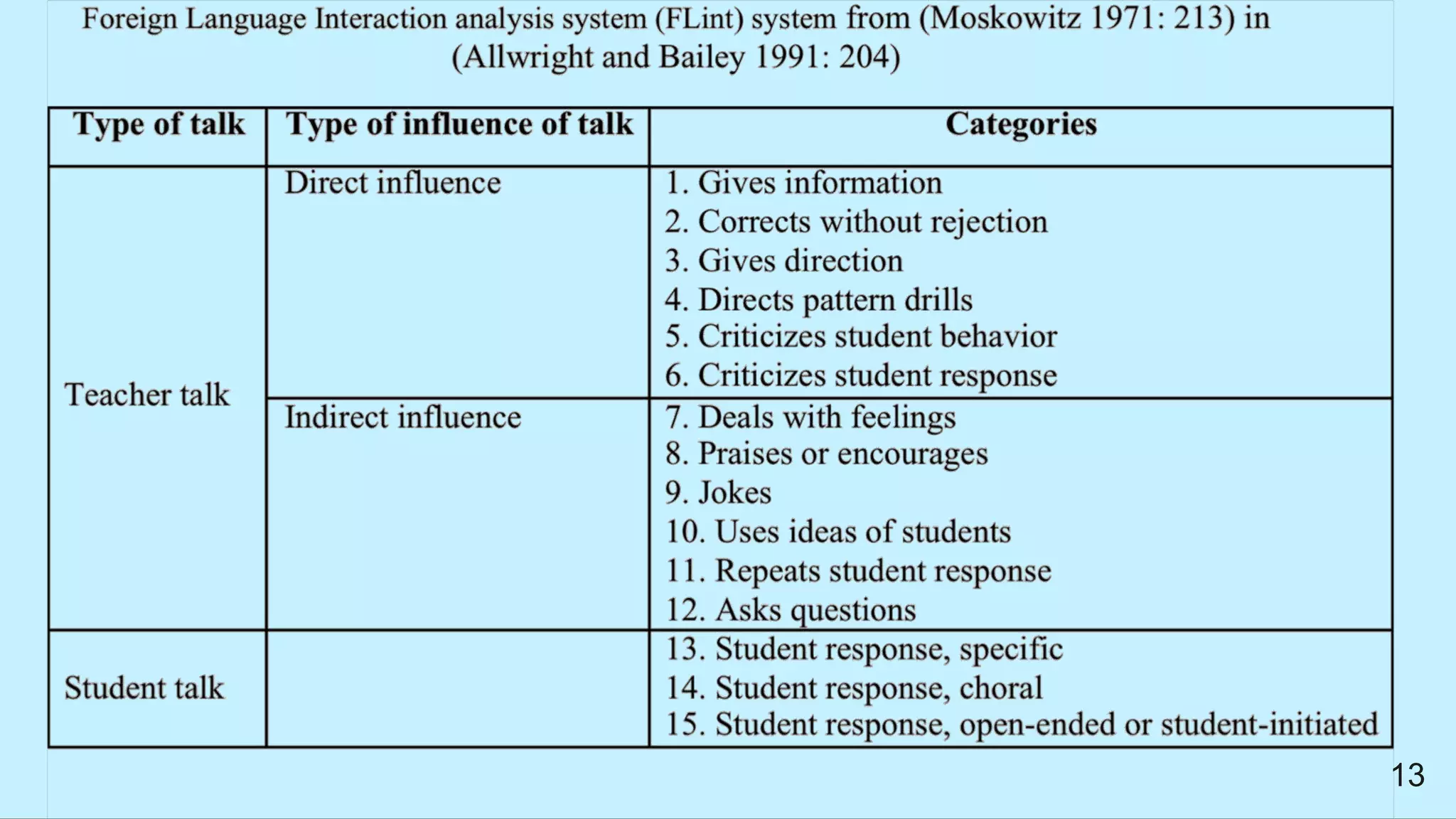 Teacher Talking Time and Students Talking Time in English for Academic ...