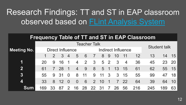 Teacher Talking Time and Students Talking Time in English for Academic Purposes Class | PPTX