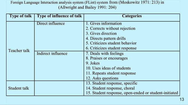 Teacher Talking Time and Students Talking Time in English for Academic ...