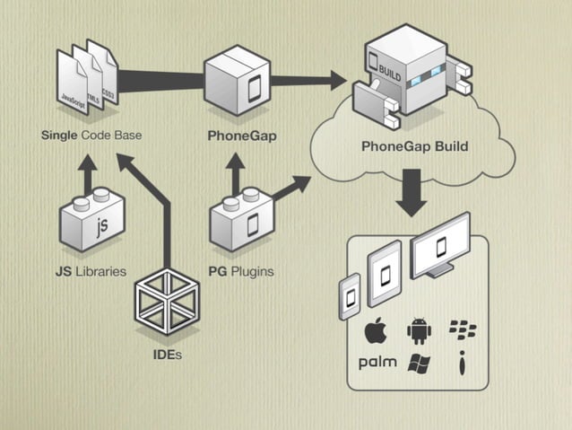 Dreamweaver CS6, jQuery, PhoneGap, mobile design