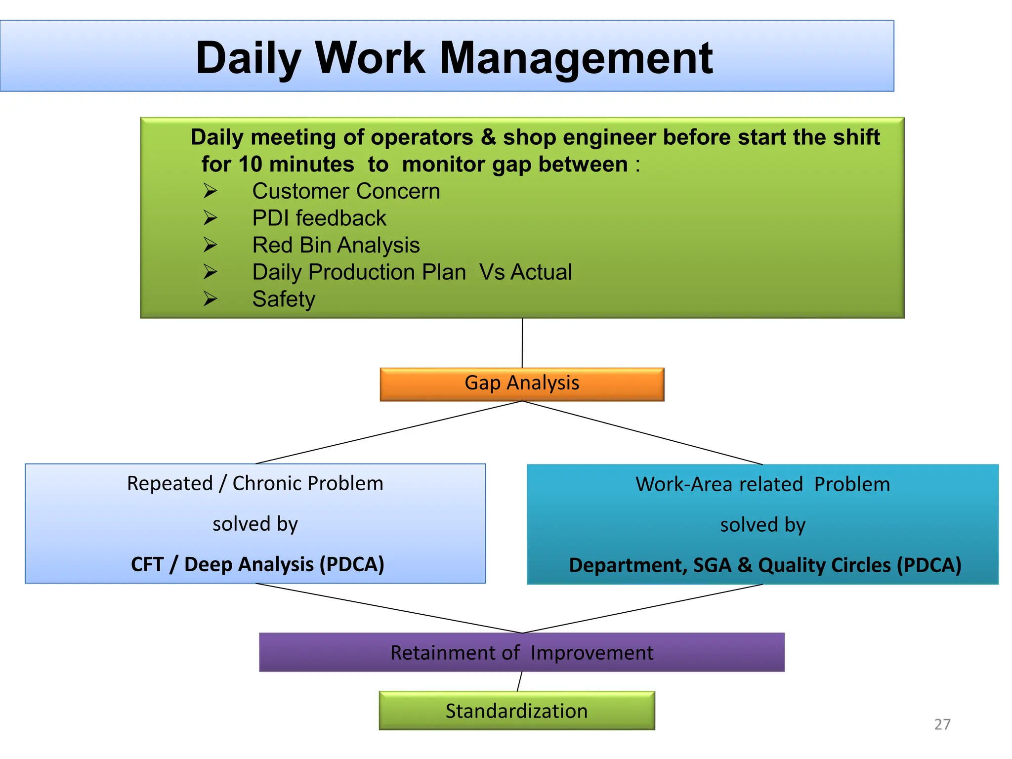 Daily Work management Presentation (PPT). | PDF