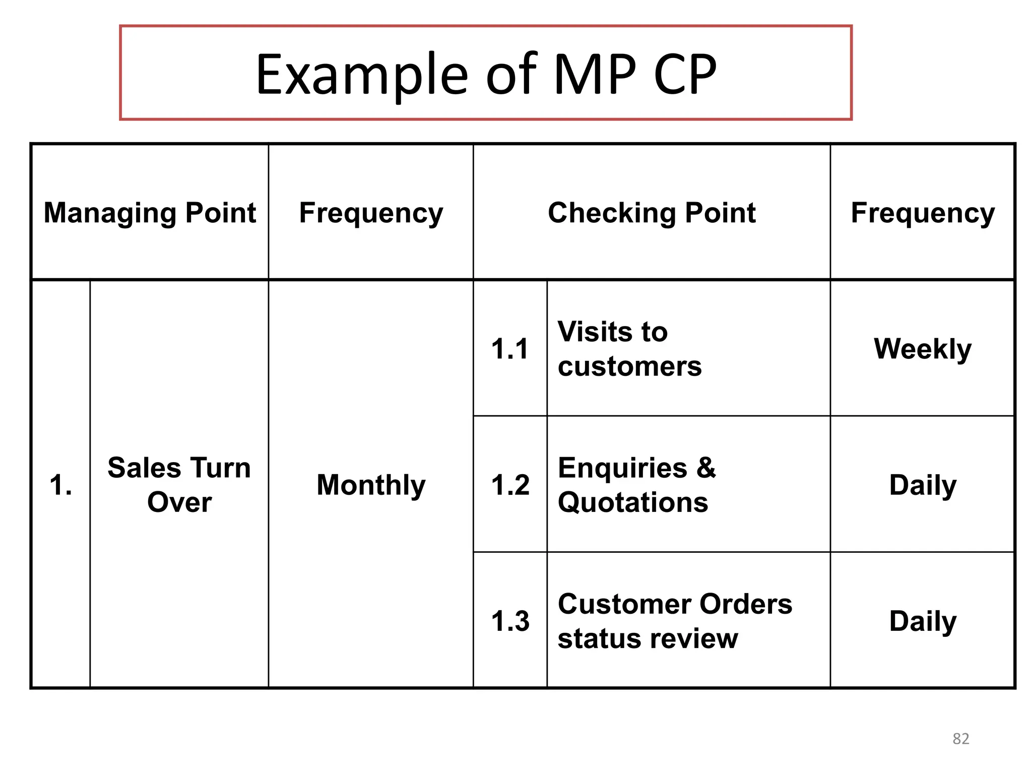 Daily Work management Presentation (PPT). | PDF