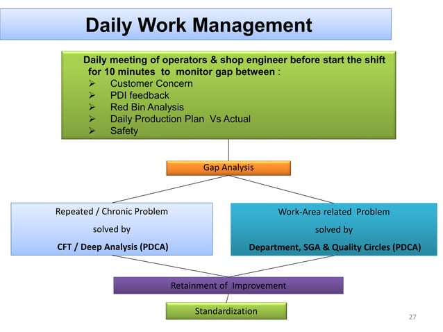 Daily Work management Presentation (PPT). | PDF