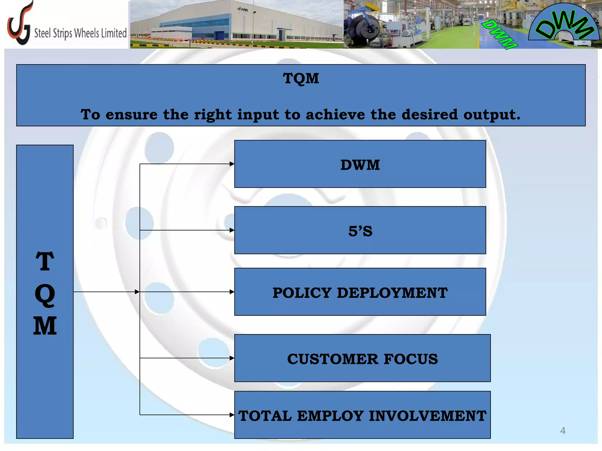 Dwm ppt | PPT