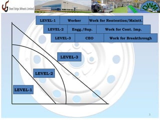 Dwm ppt | PPT